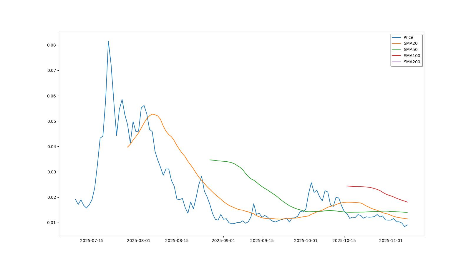 DOWGE Simple Moving Averages