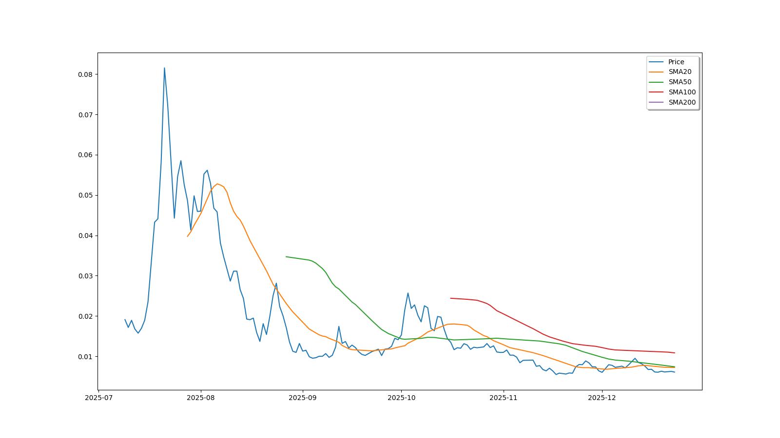DOWGE Simple Moving Averages