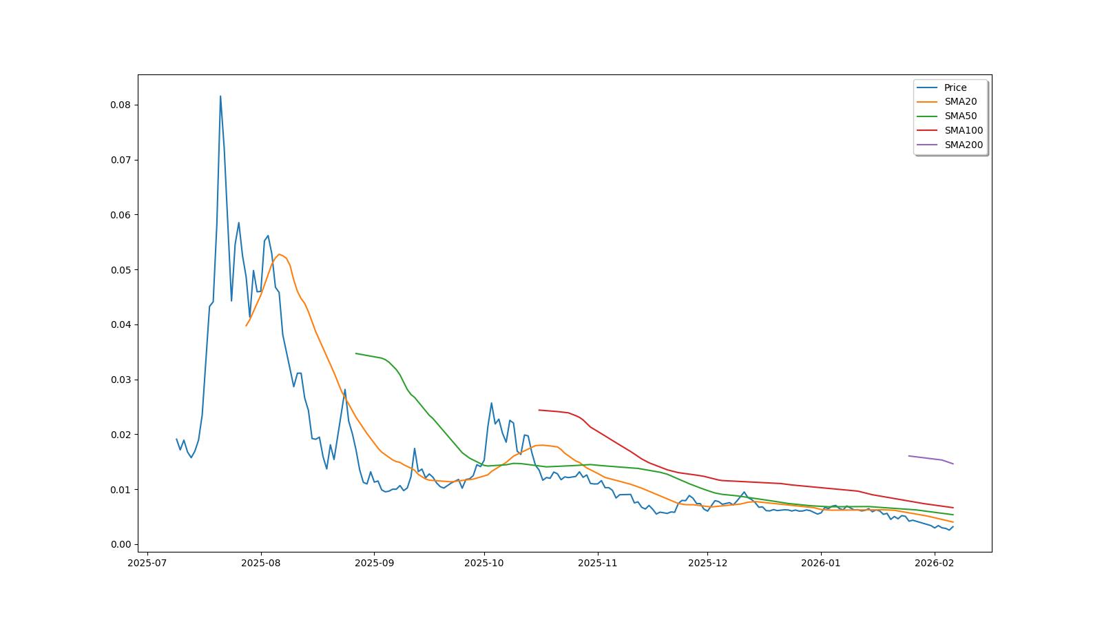 DOWGE Simple Moving Averages