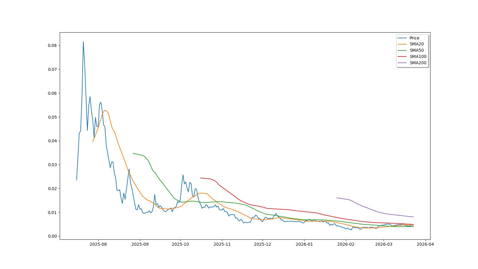 DOWGE Simple Moving Averages