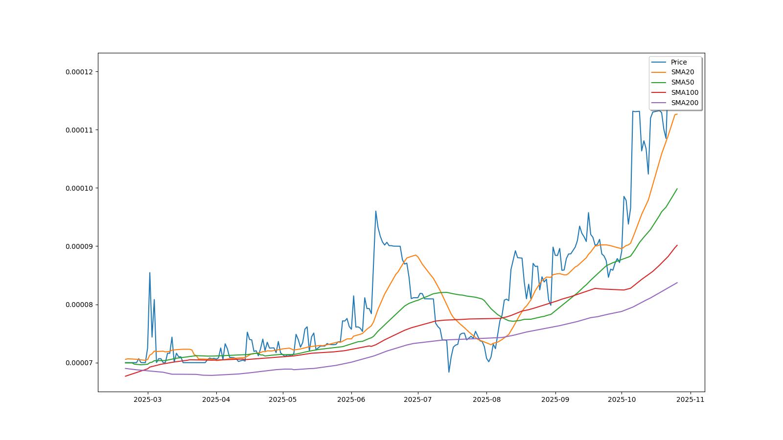 DPRating Simple Moving Averages