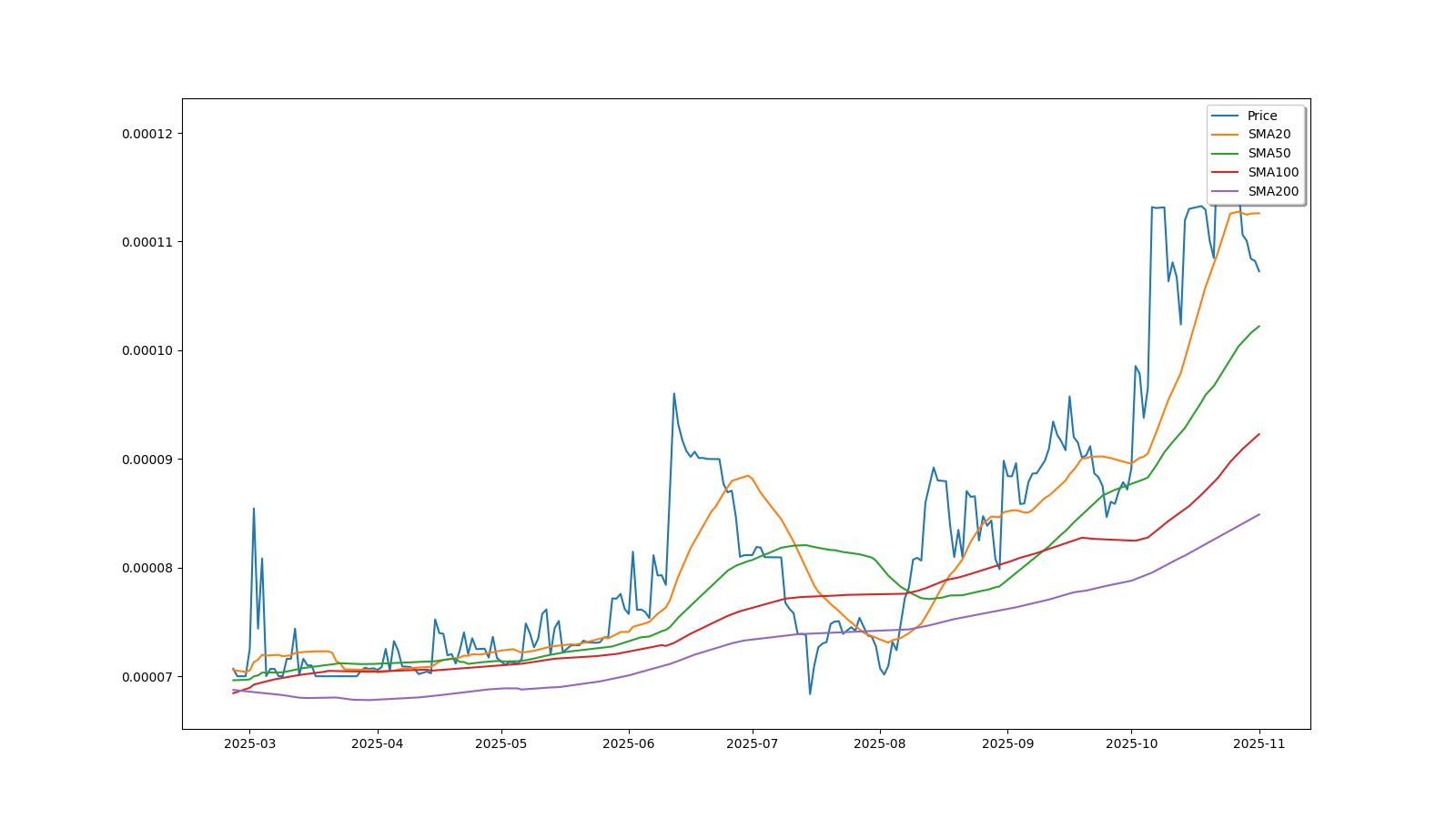 DPRating Simple Moving Averages