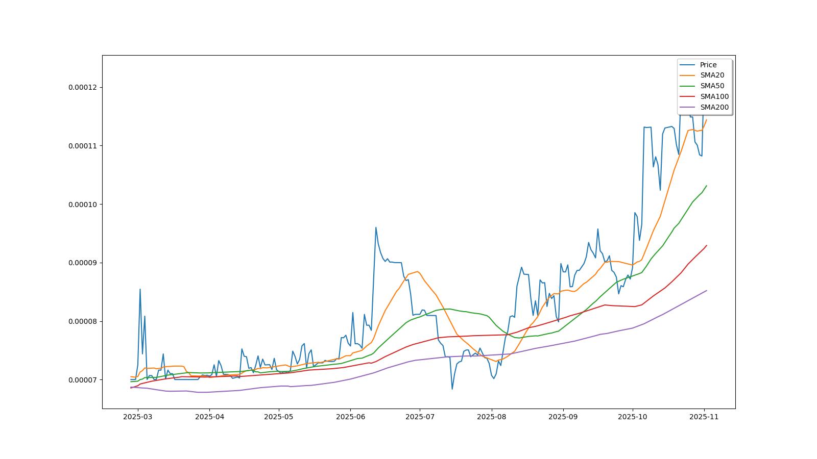 DPRating Simple Moving Averages