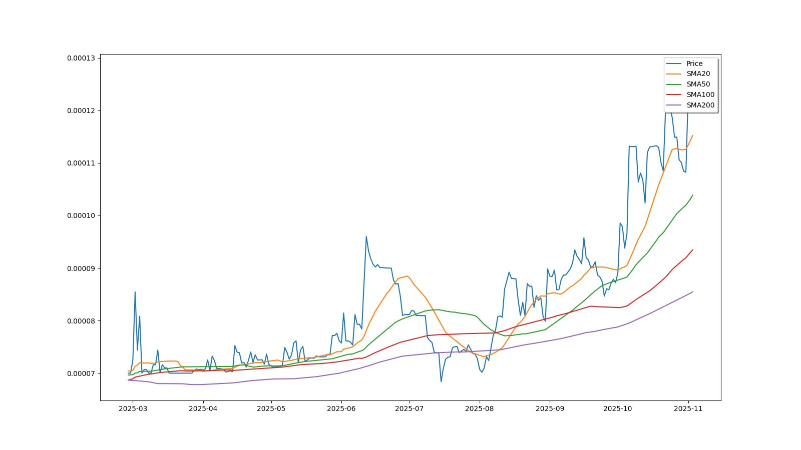 DPRating Simple Moving Averages