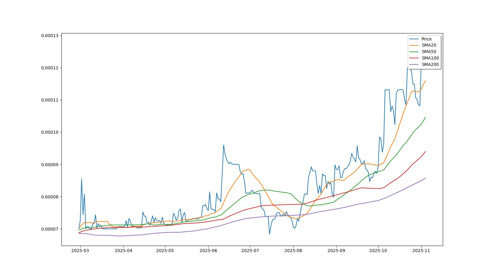 DPRating Simple Moving Averages