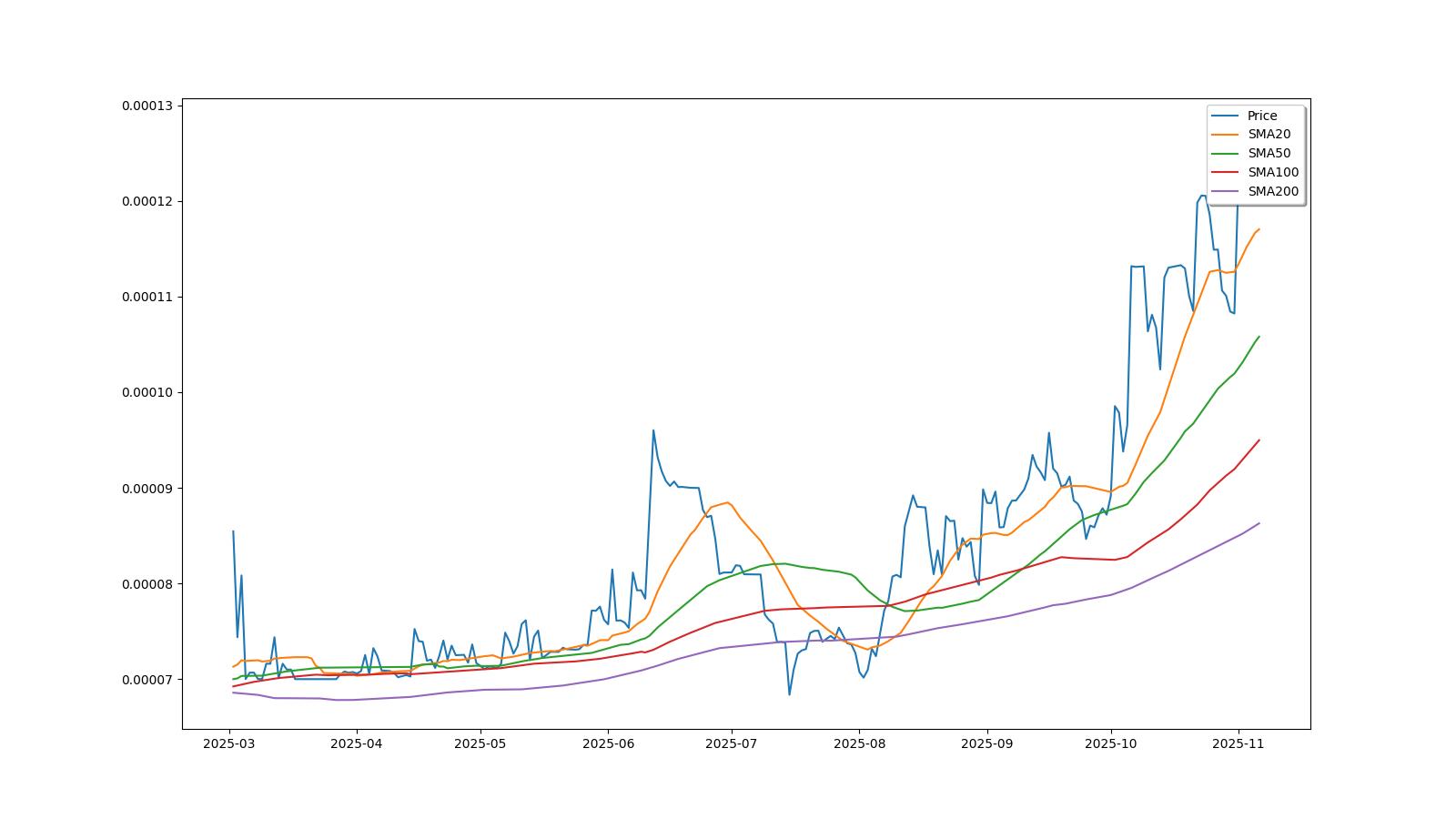 DPRating Simple Moving Averages