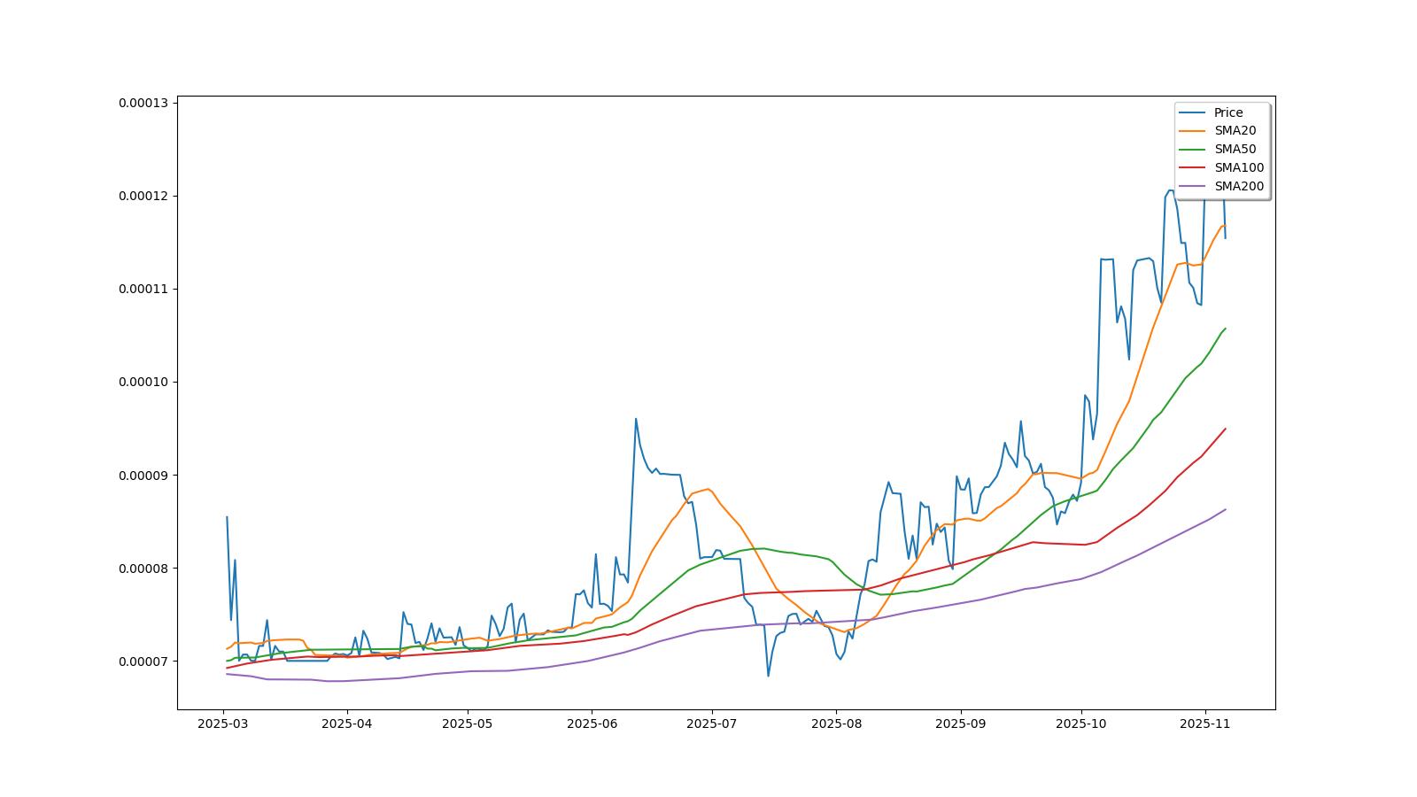 DPRating Simple Moving Averages