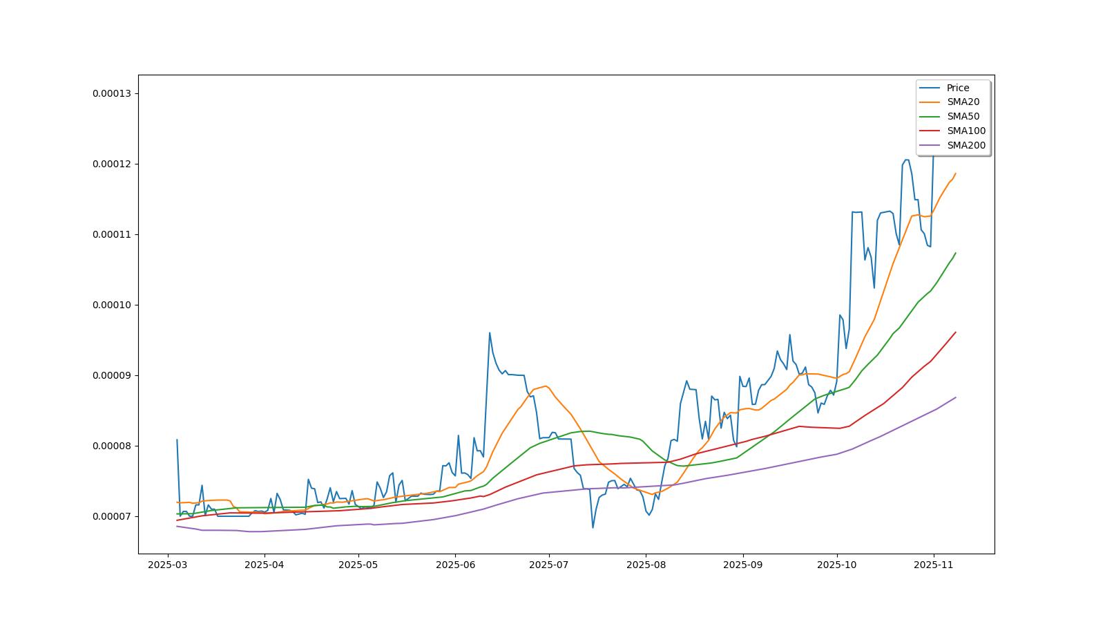 DPRating Simple Moving Averages