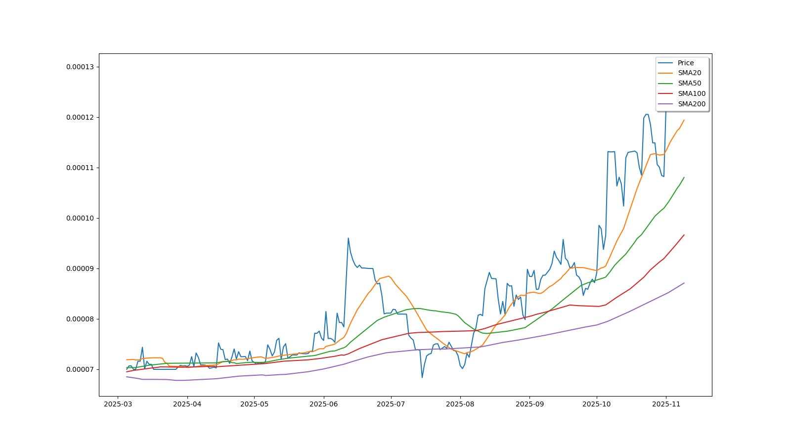 DPRating Simple Moving Averages