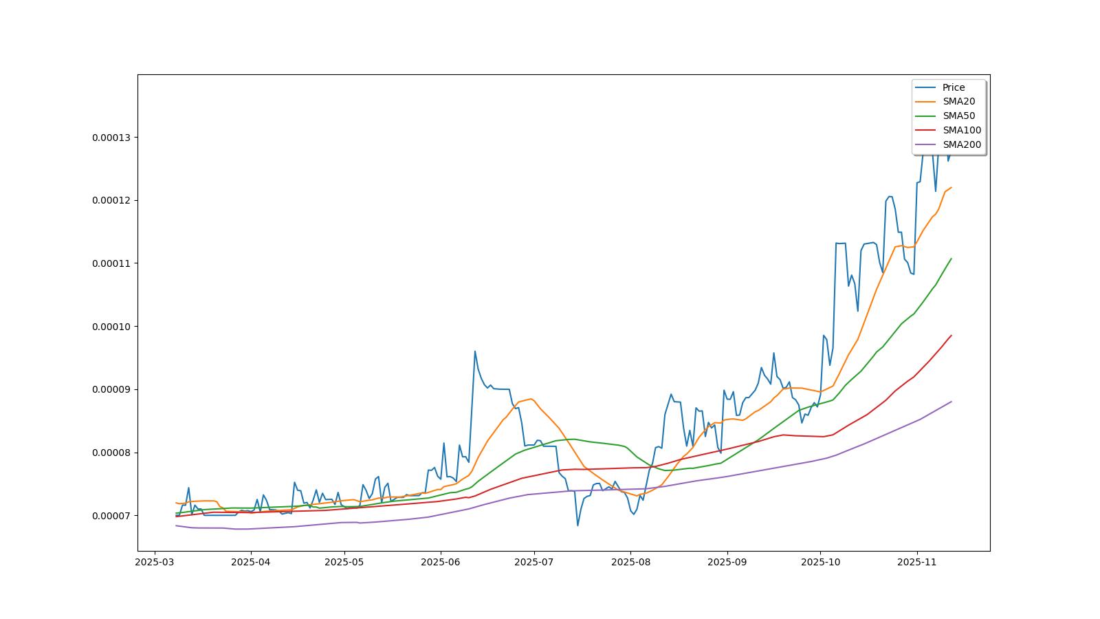 DPRating Simple Moving Averages