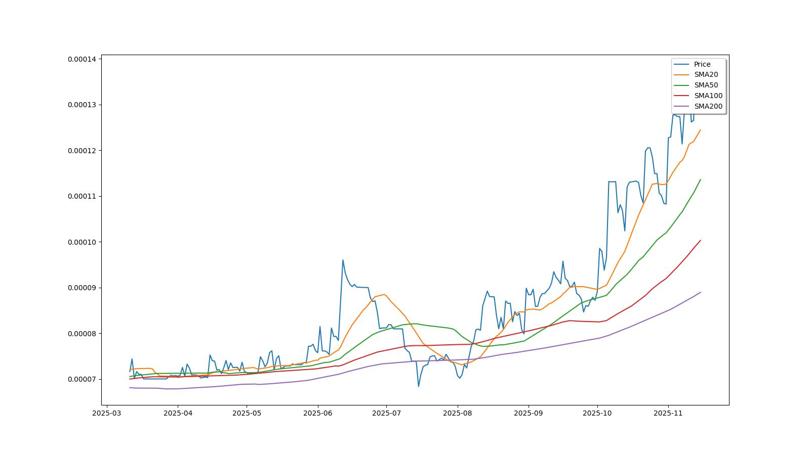 DPRating Simple Moving Averages
