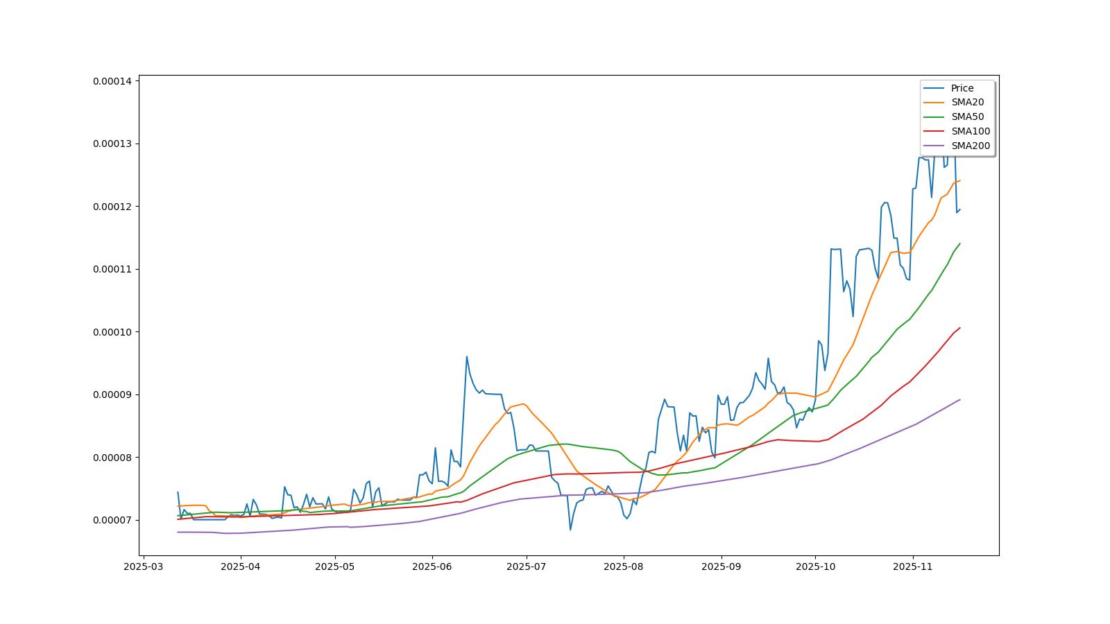 DPRating Simple Moving Averages