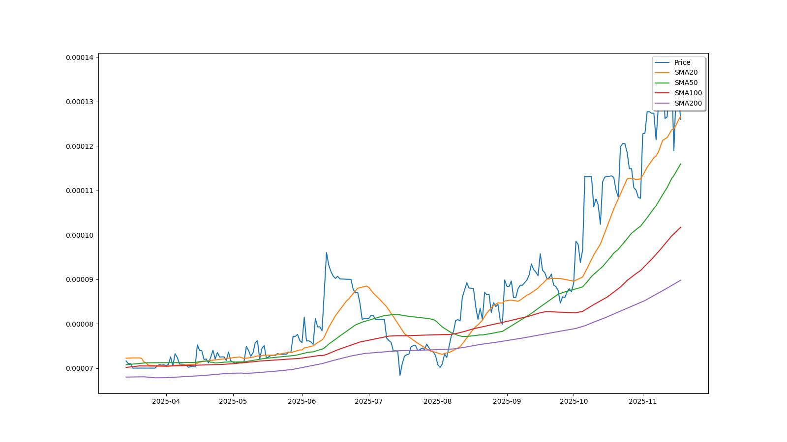 DPRating Simple Moving Averages