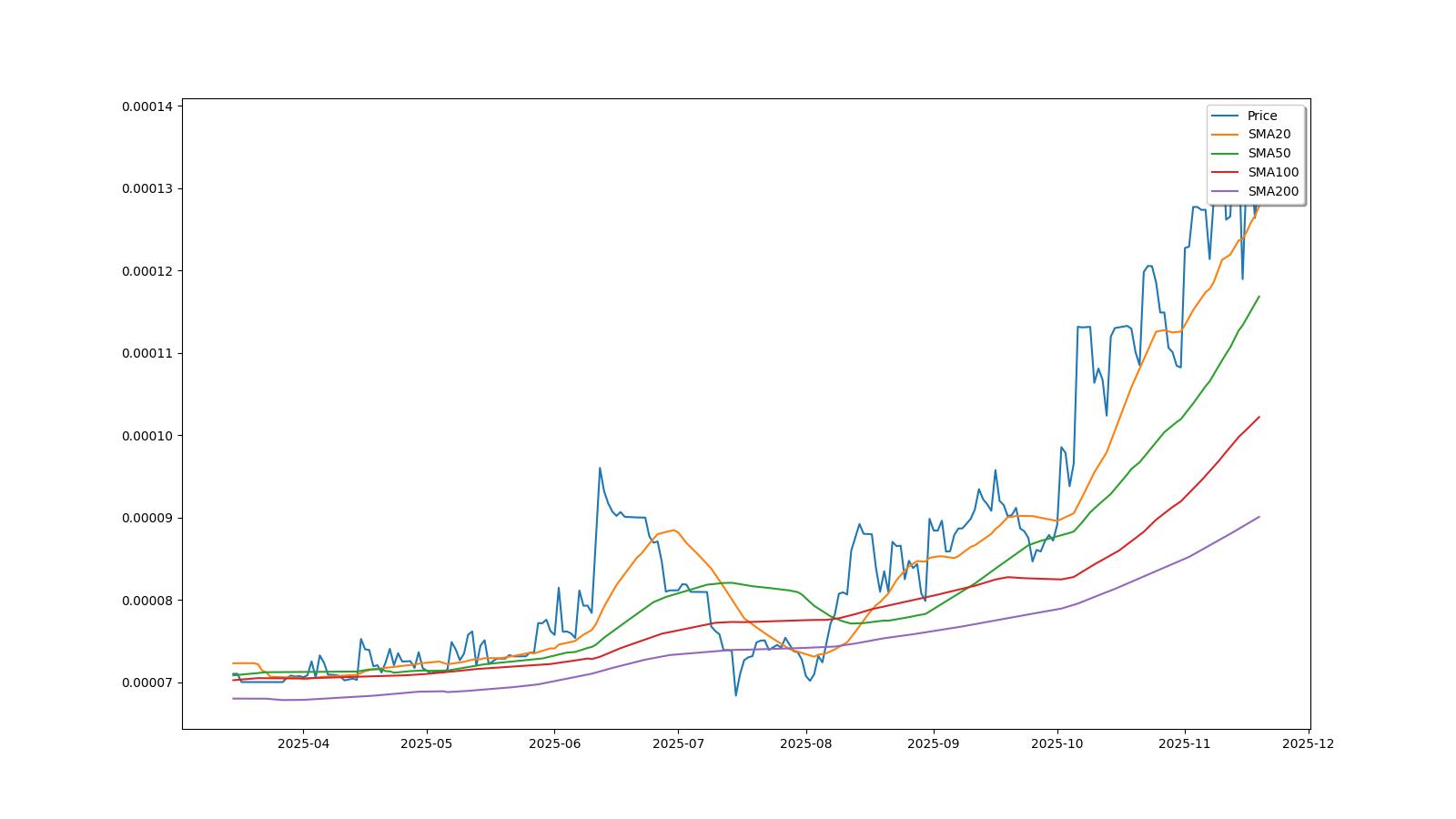 DPRating Simple Moving Averages