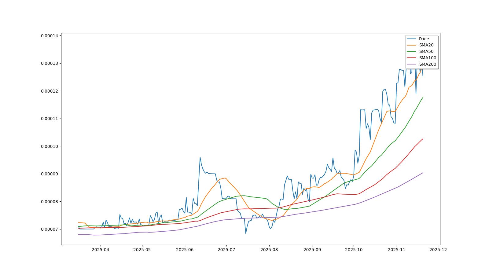 DPRating Simple Moving Averages
