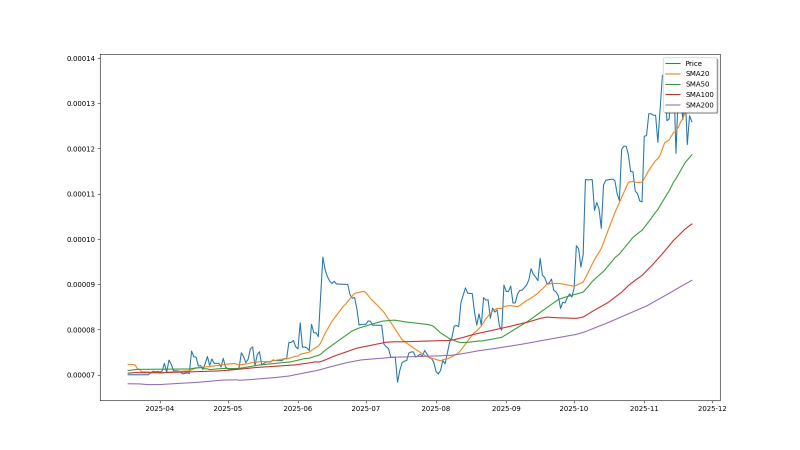 DPRating Simple Moving Averages