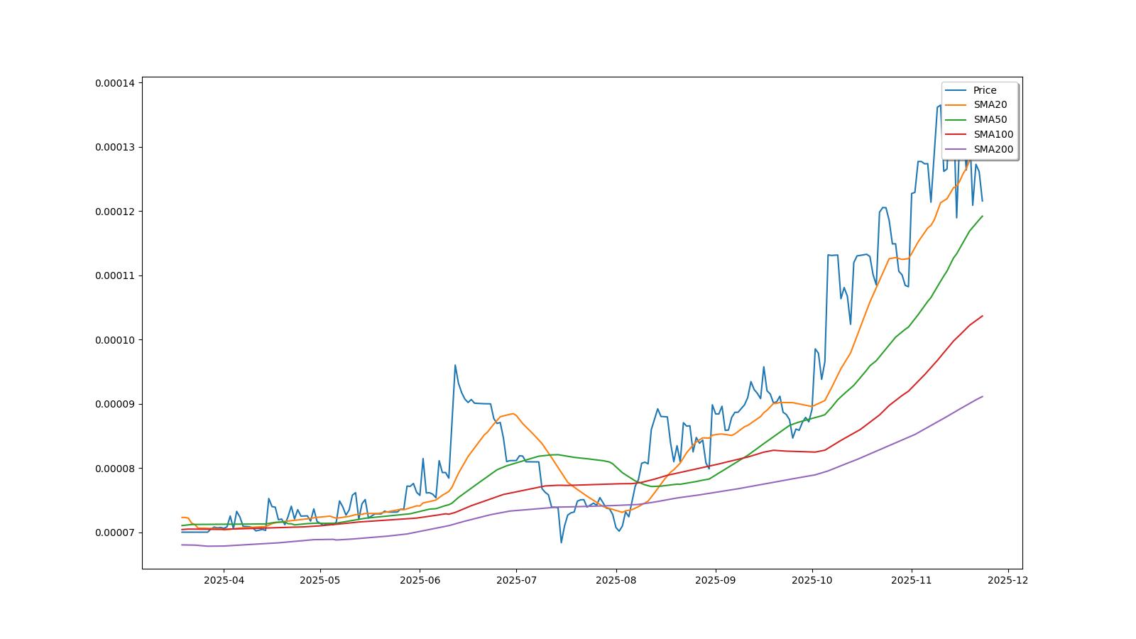DPRating Simple Moving Averages