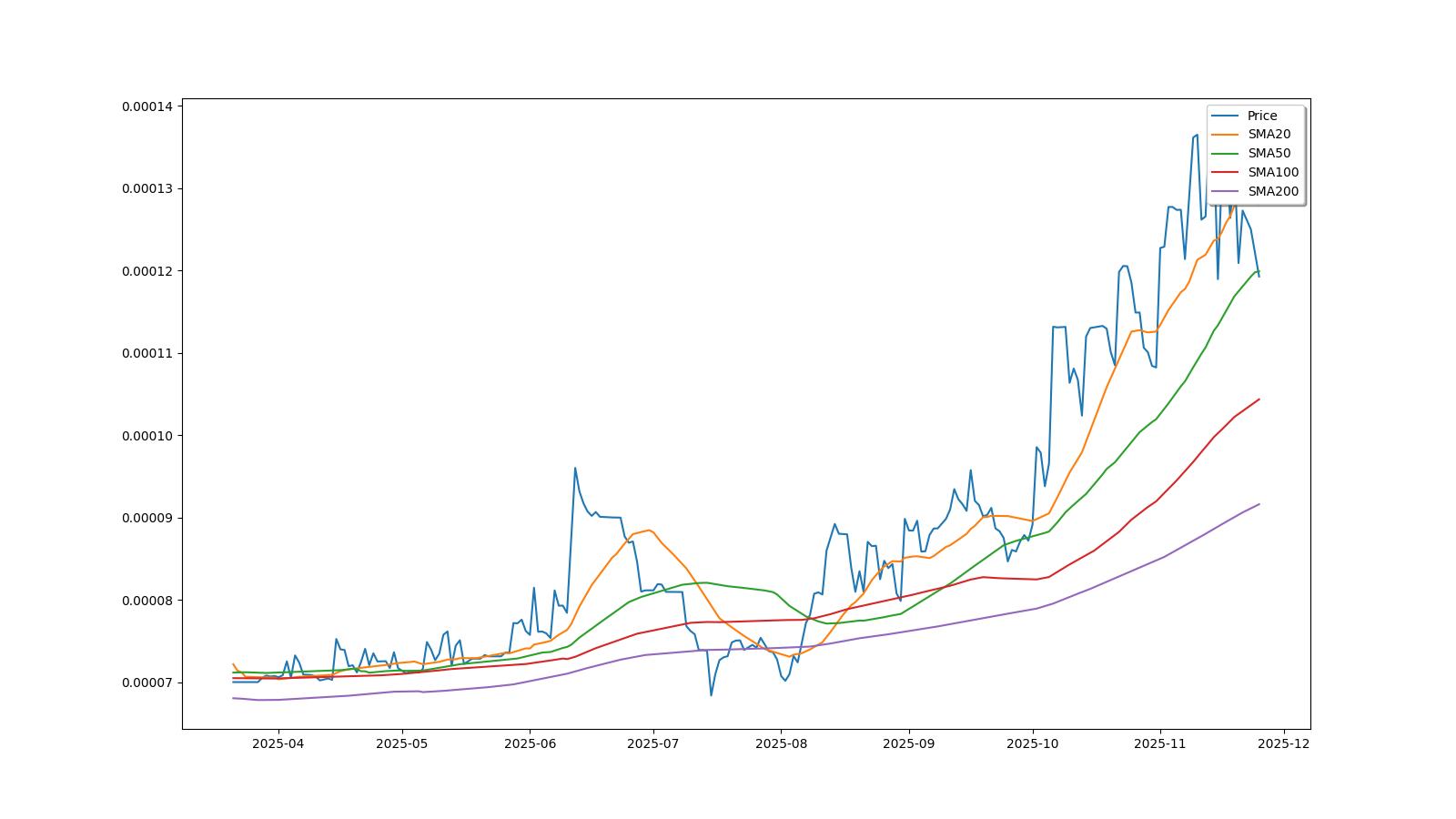 DPRating Simple Moving Averages