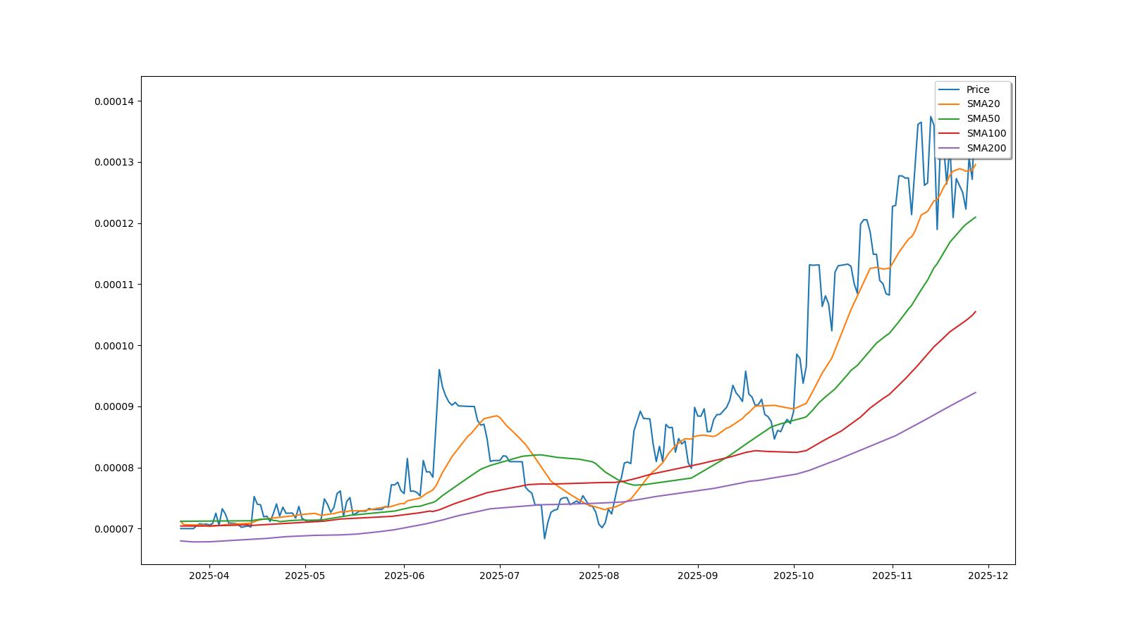 DPRating Simple Moving Averages