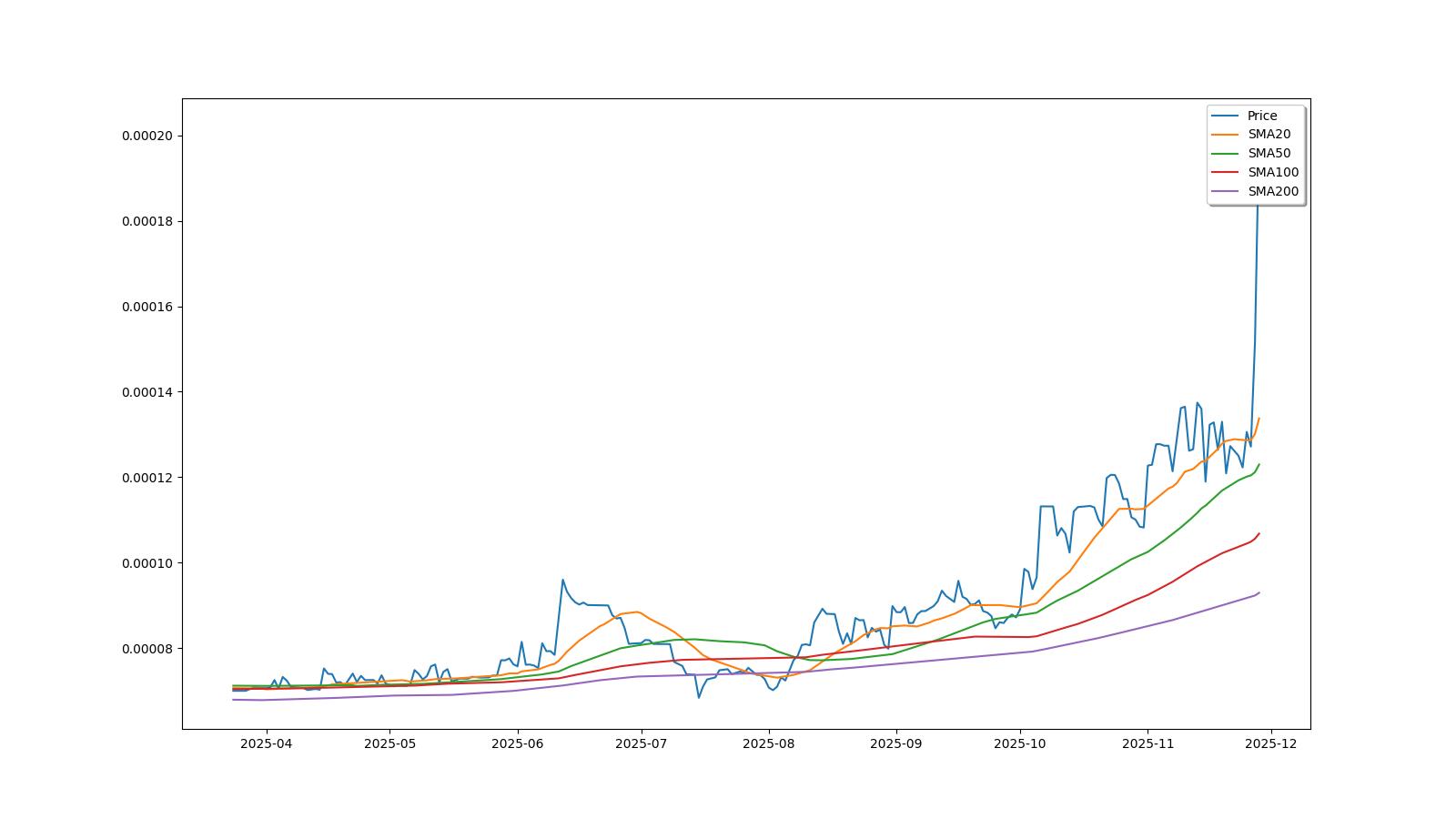 DPRating Simple Moving Averages