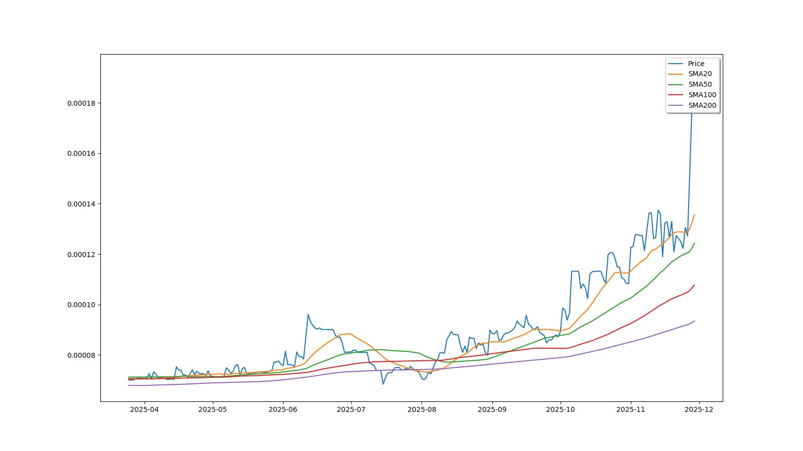 DPRating Simple Moving Averages