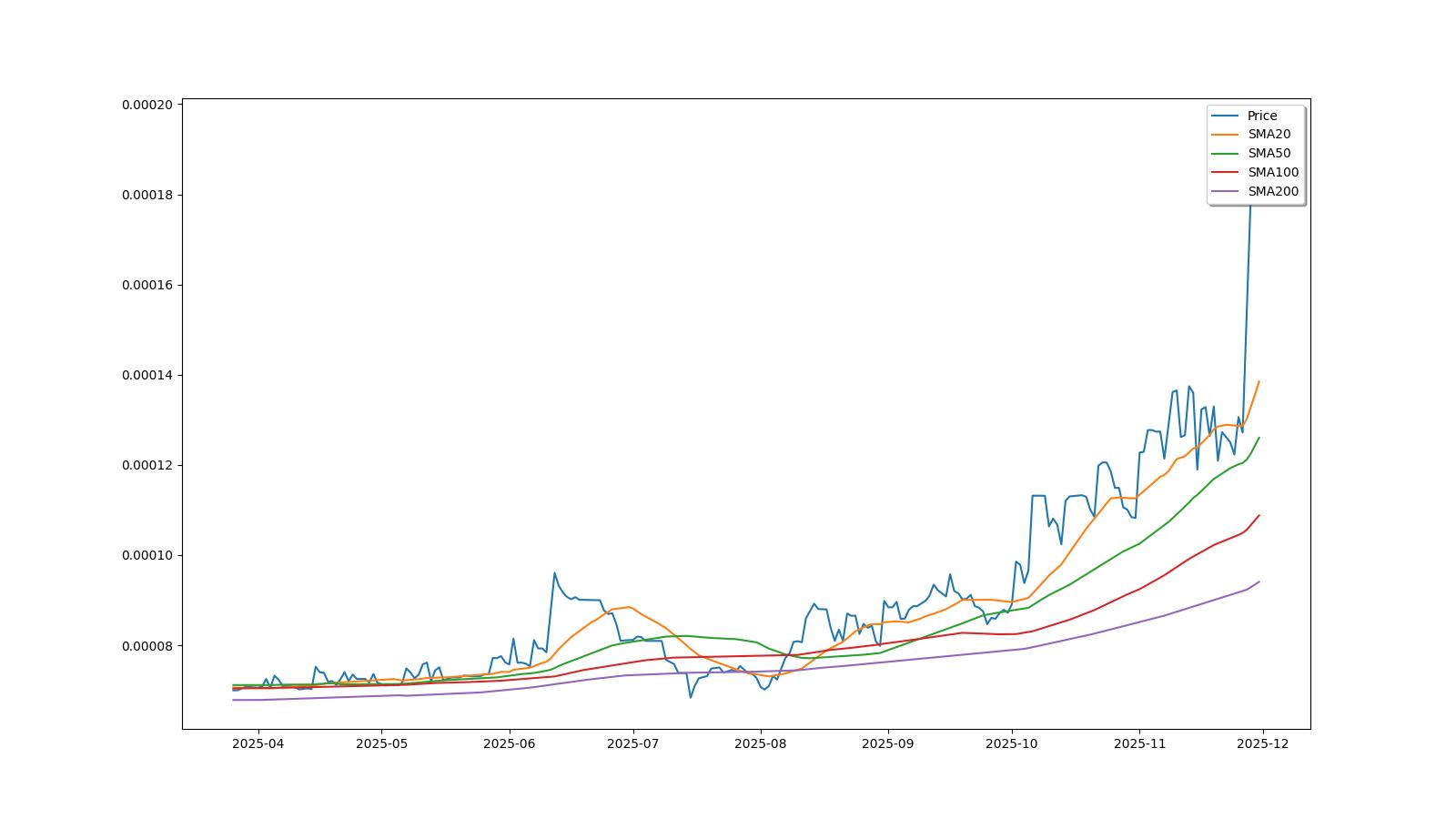 DPRating Simple Moving Averages