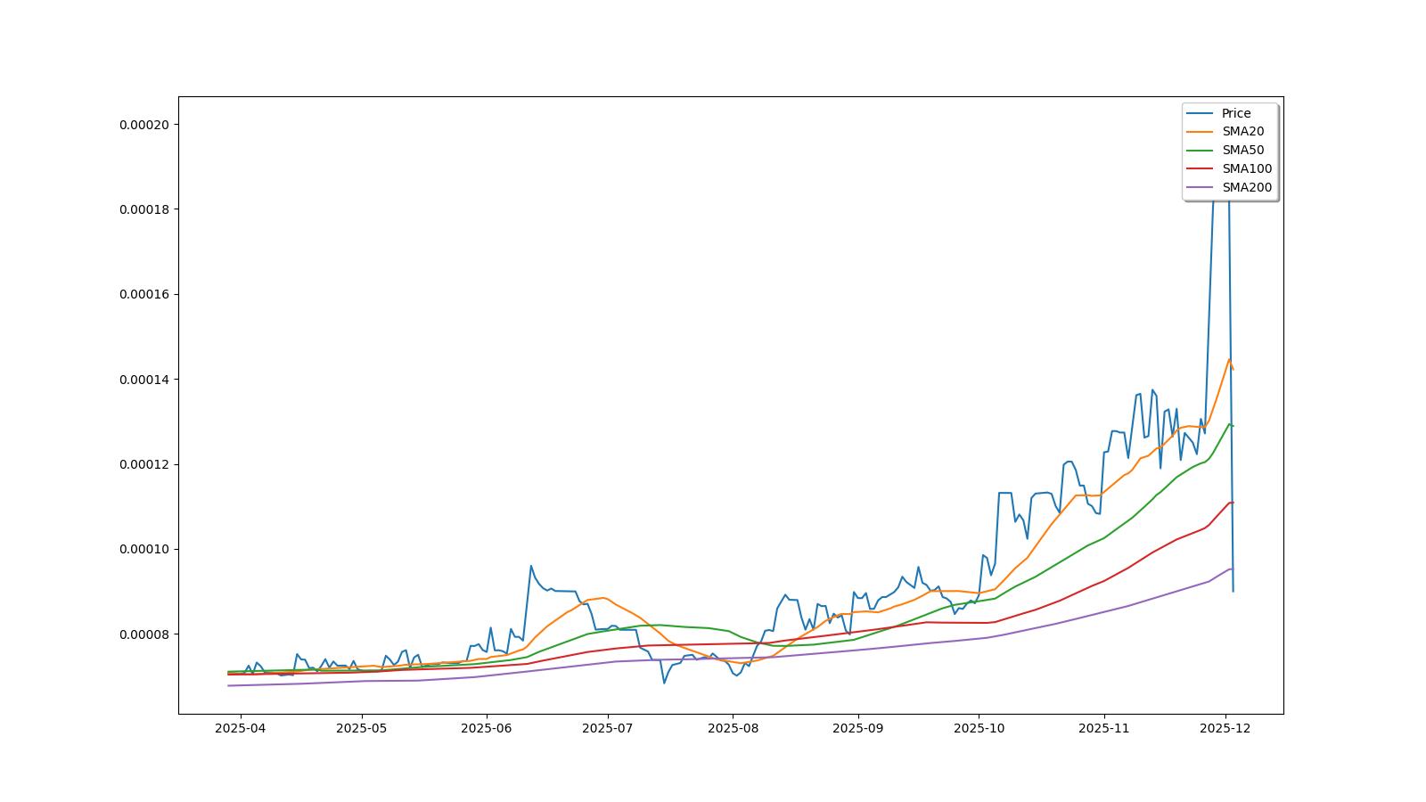 DPRating Simple Moving Averages