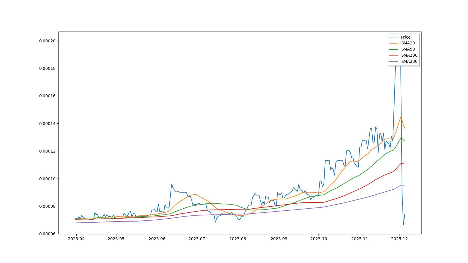 DPRating Simple Moving Averages