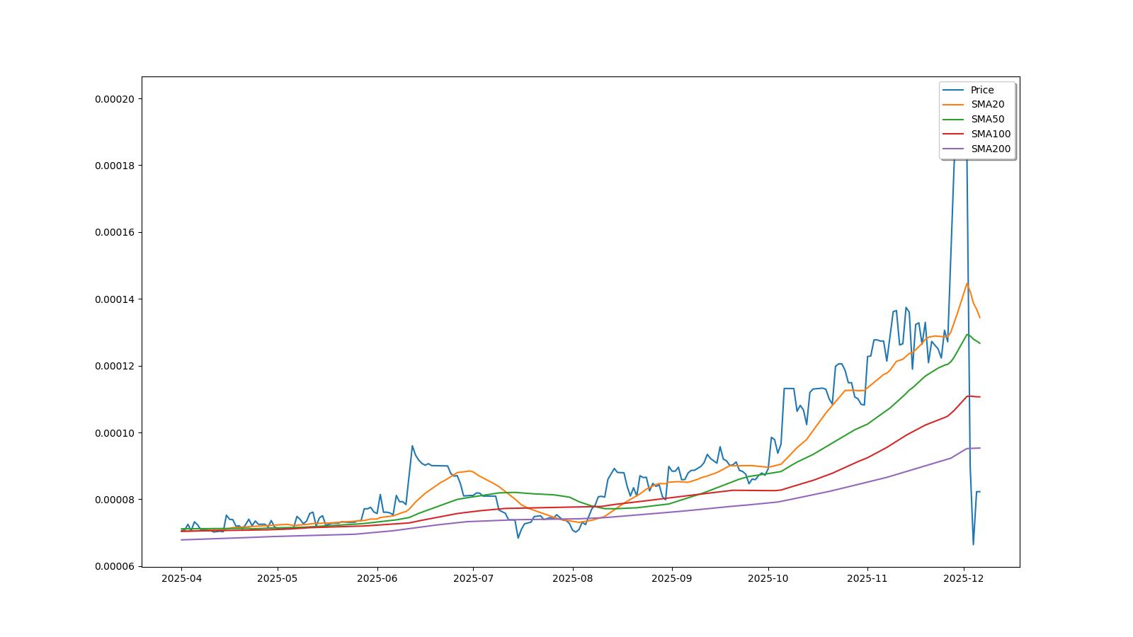 DPRating Simple Moving Averages