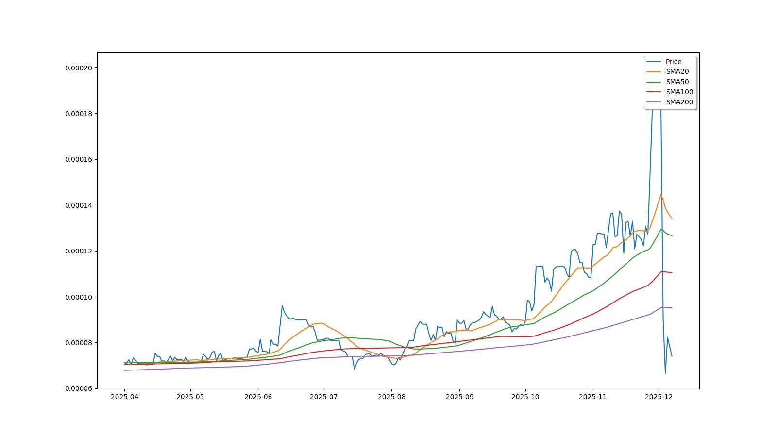DPRating Simple Moving Averages