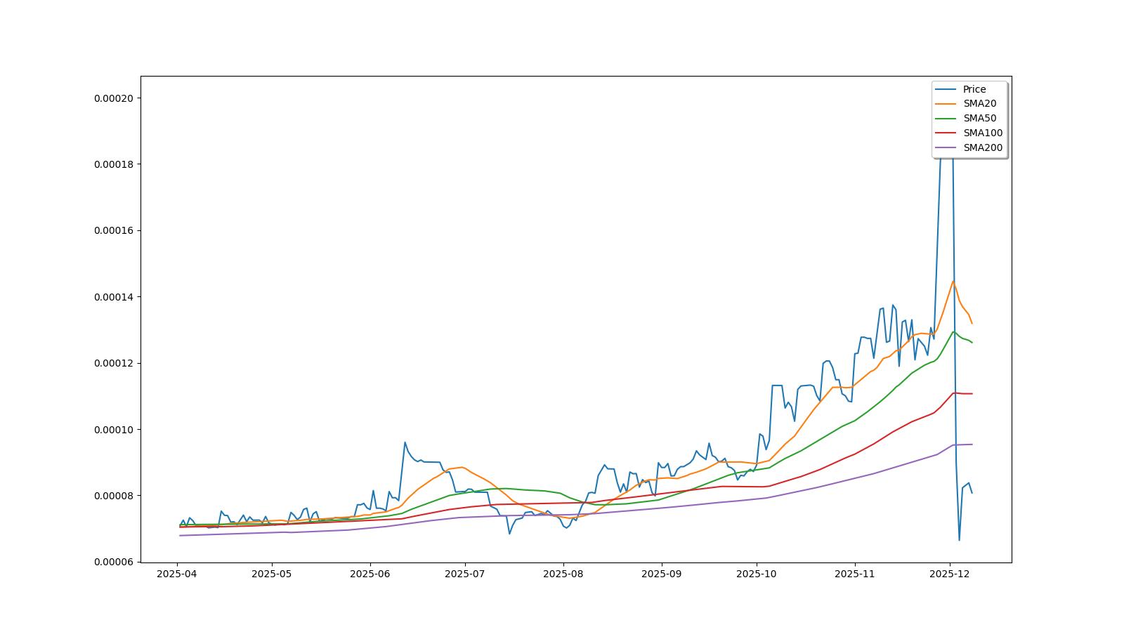 DPRating Simple Moving Averages