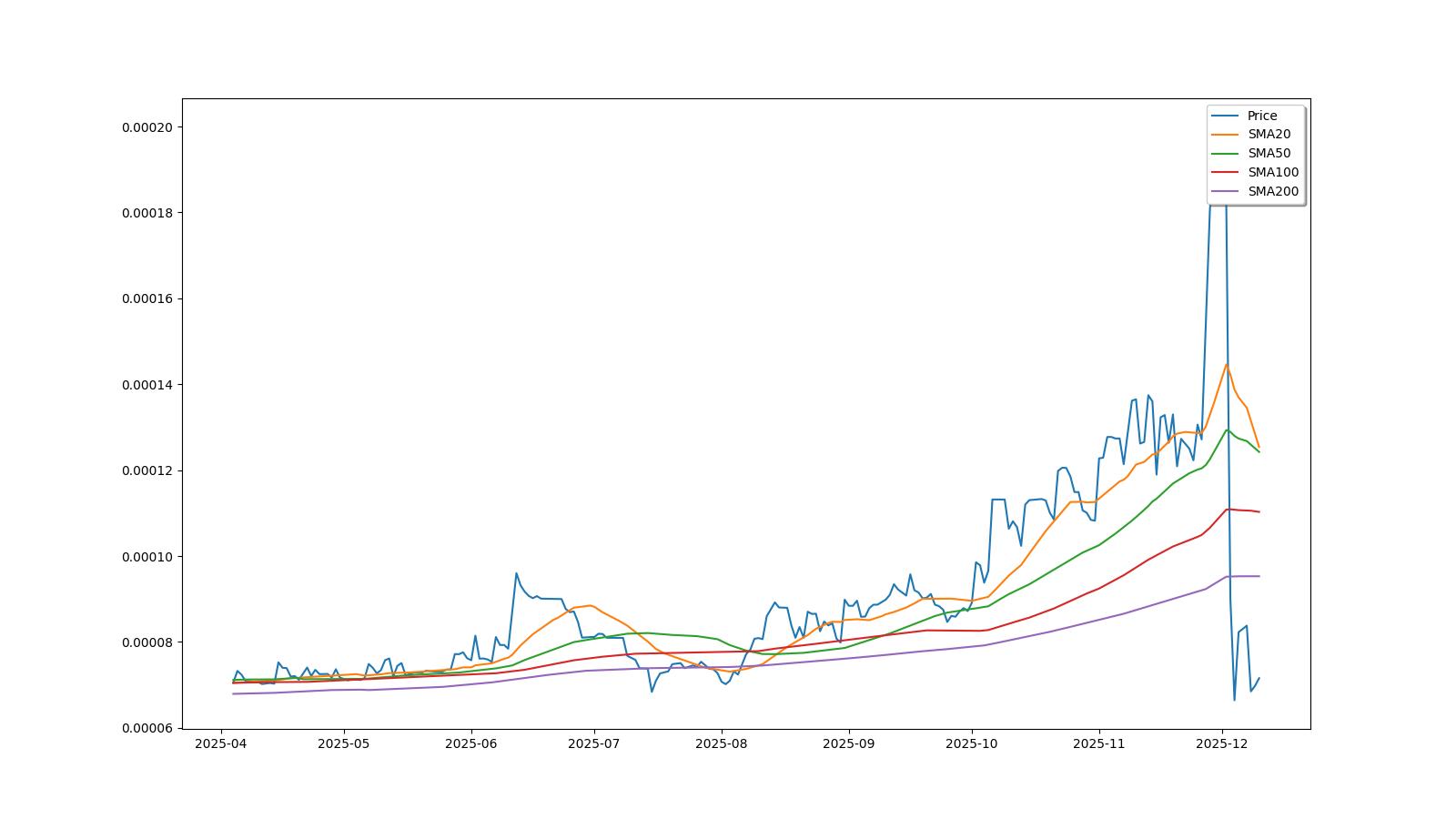 DPRating Simple Moving Averages