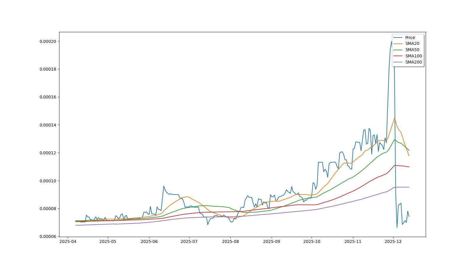 DPRating Simple Moving Averages