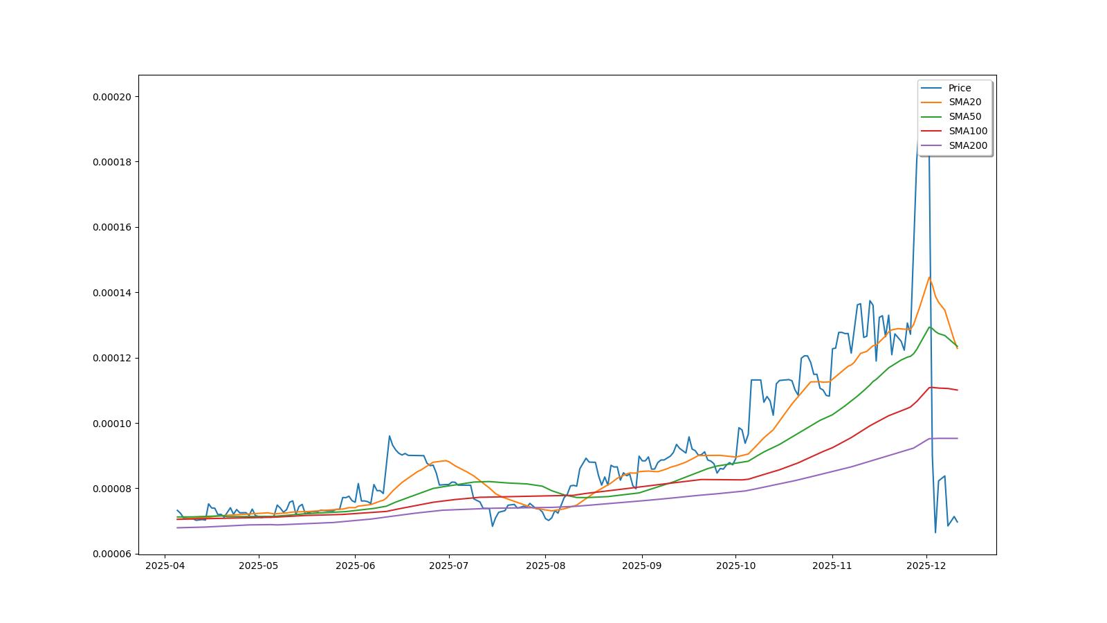 DPRating Simple Moving Averages