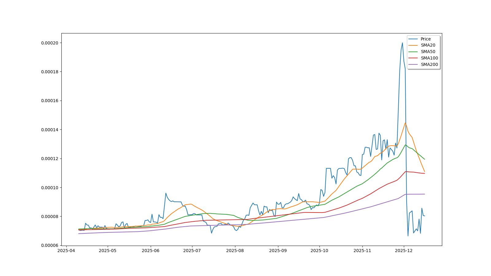 DPRating Simple Moving Averages