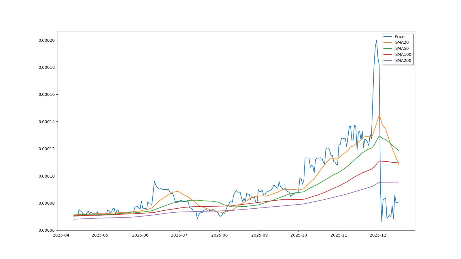 DPRating Simple Moving Averages