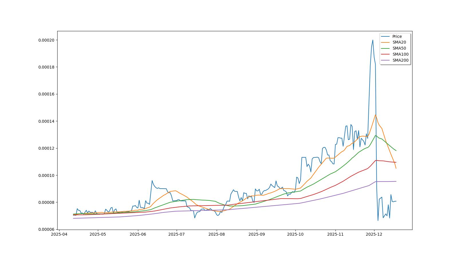 DPRating Simple Moving Averages