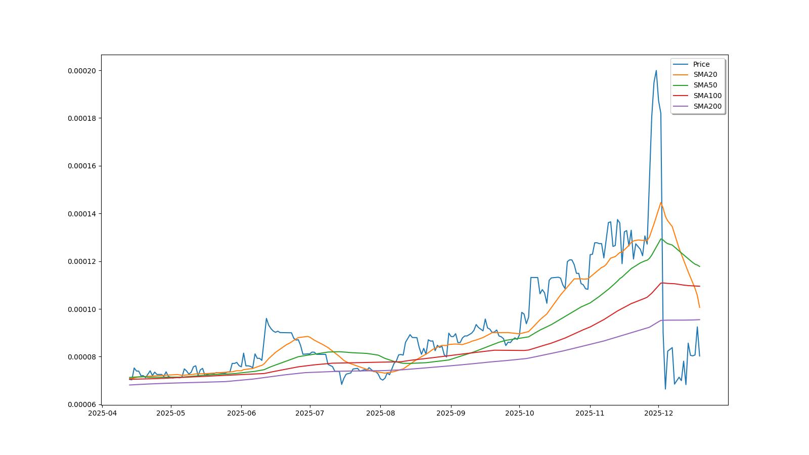 DPRating Simple Moving Averages