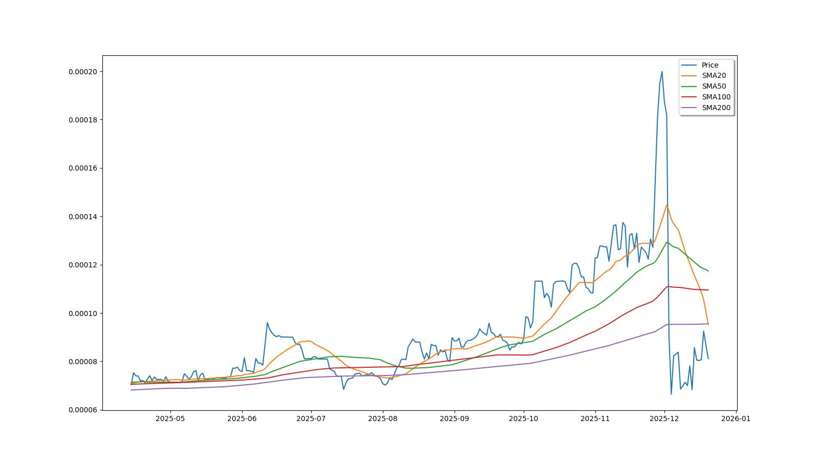DPRating Simple Moving Averages