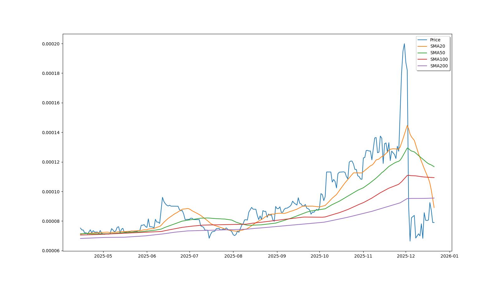 DPRating Simple Moving Averages