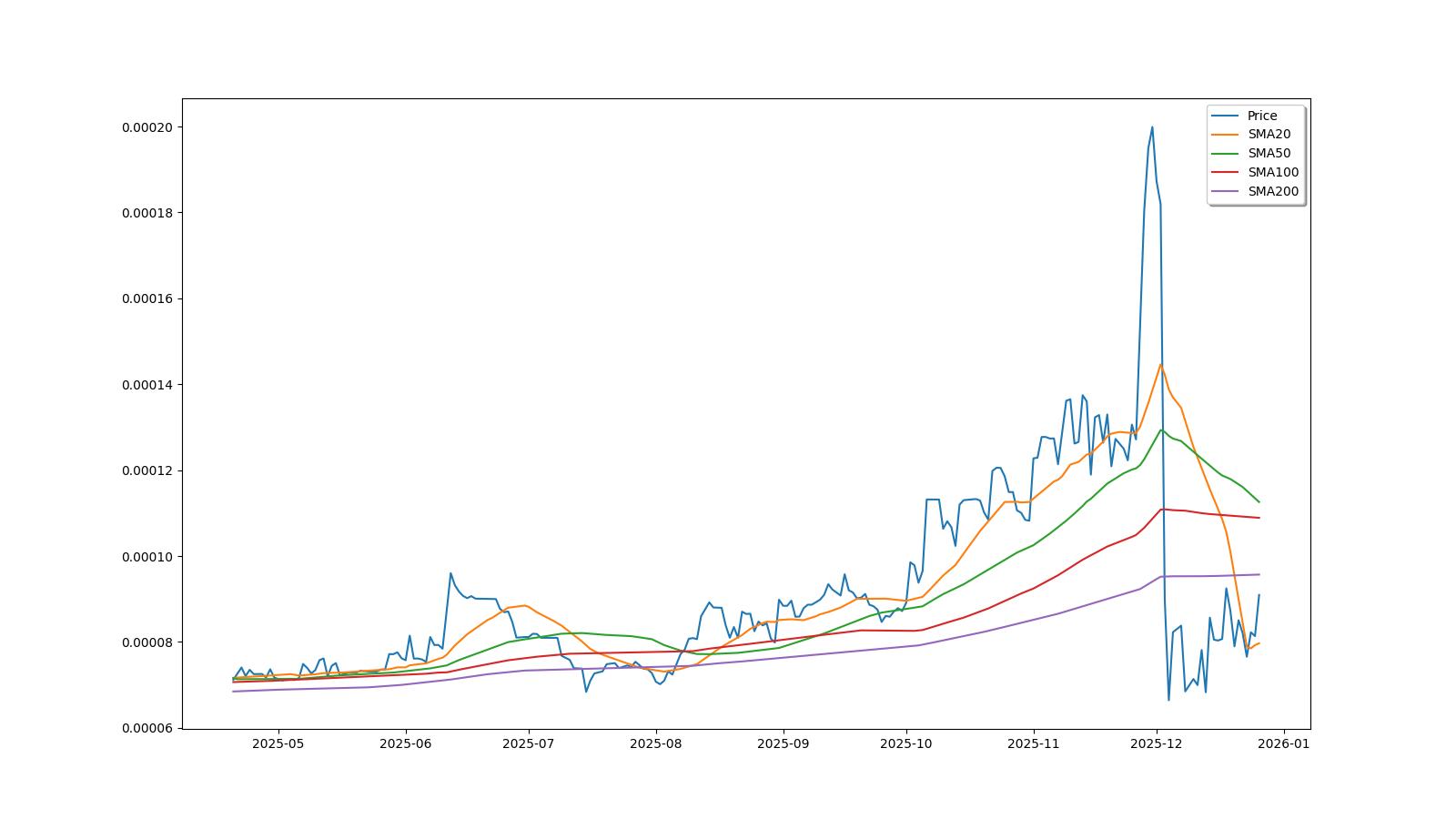 DPRating Simple Moving Averages