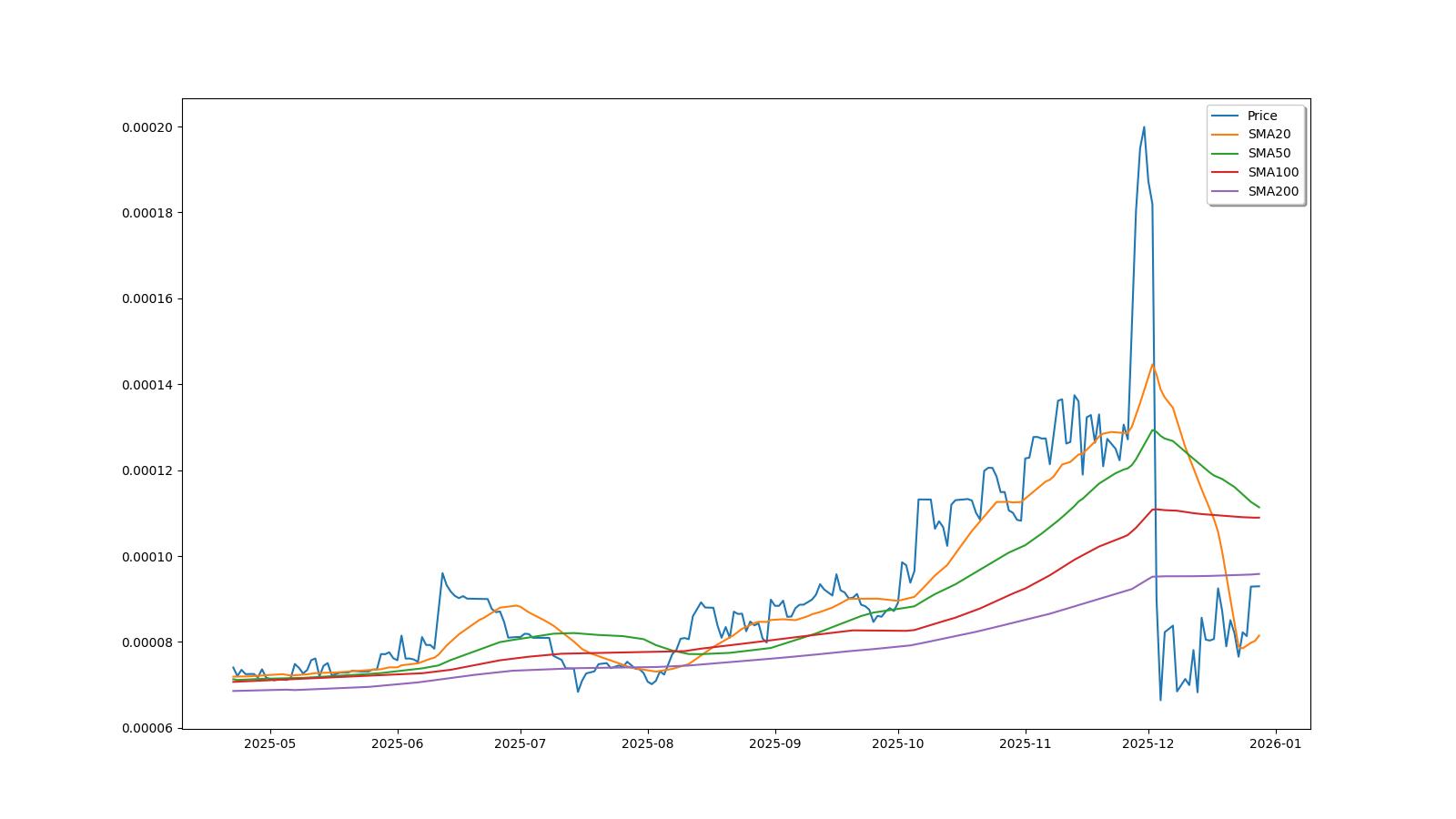 DPRating Simple Moving Averages