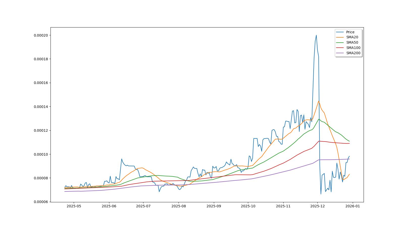 DPRating Simple Moving Averages