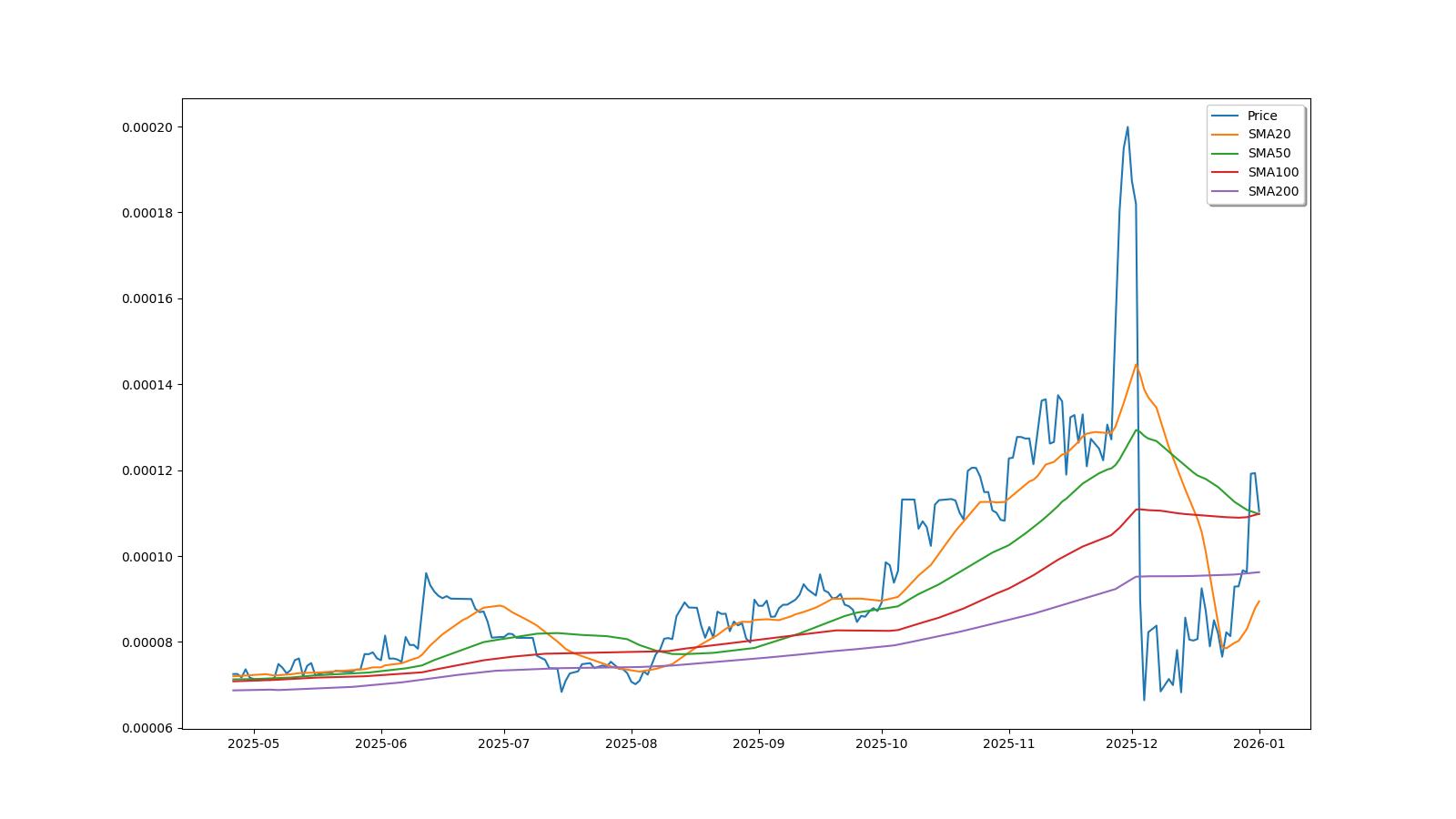 DPRating Simple Moving Averages