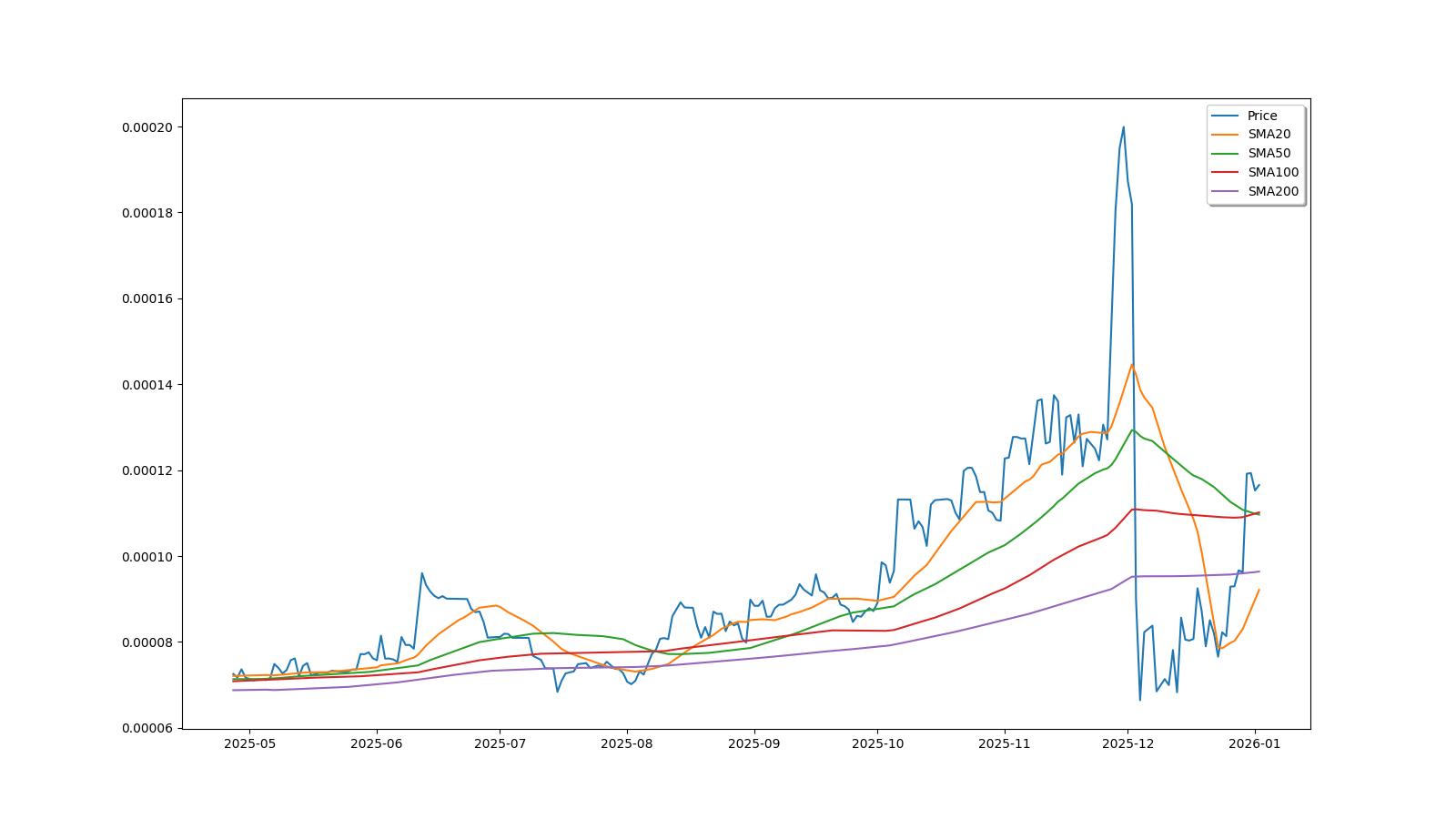 DPRating Simple Moving Averages