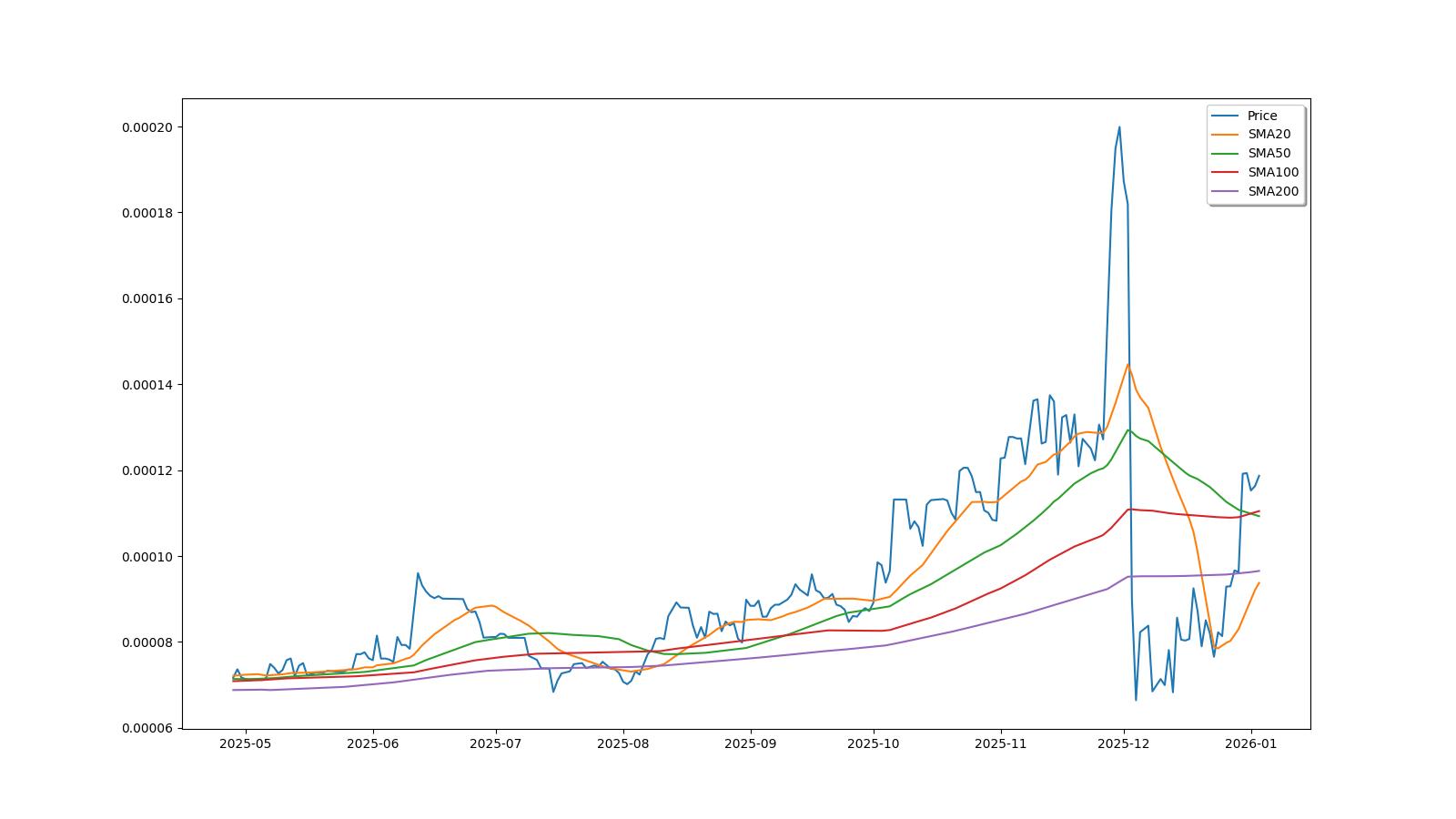 DPRating Simple Moving Averages