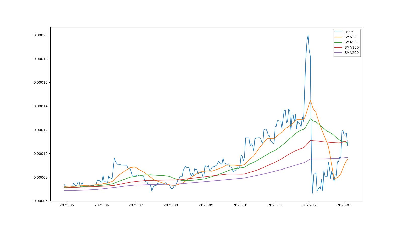 DPRating Simple Moving Averages