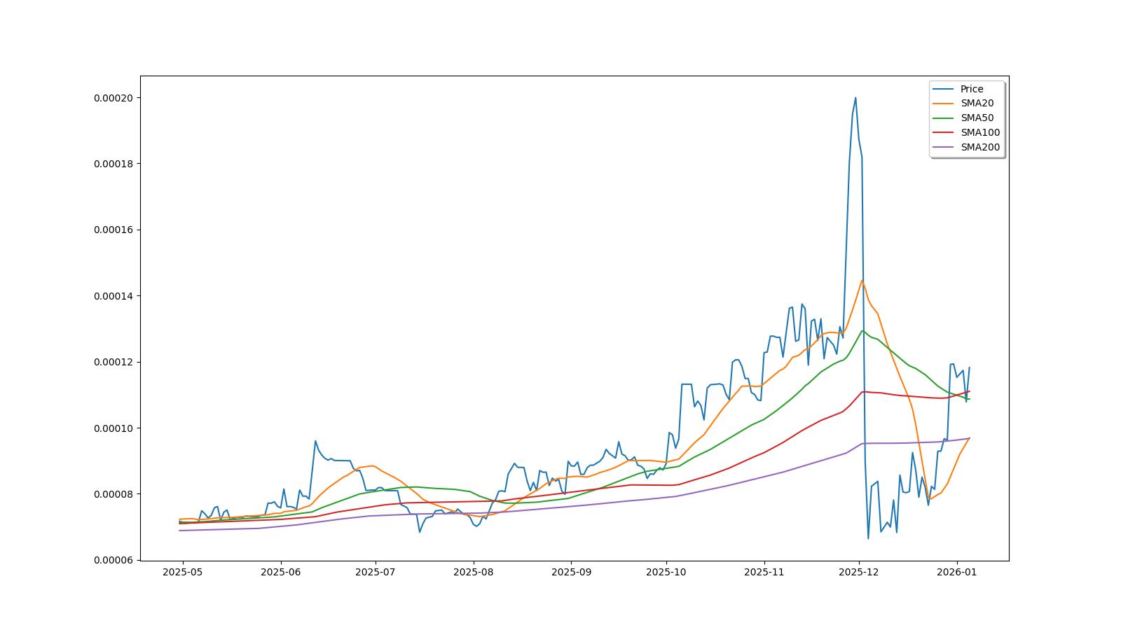 DPRating Simple Moving Averages