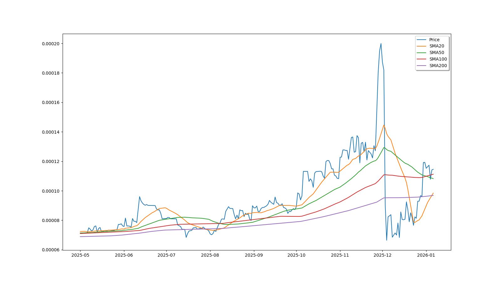 DPRating Simple Moving Averages