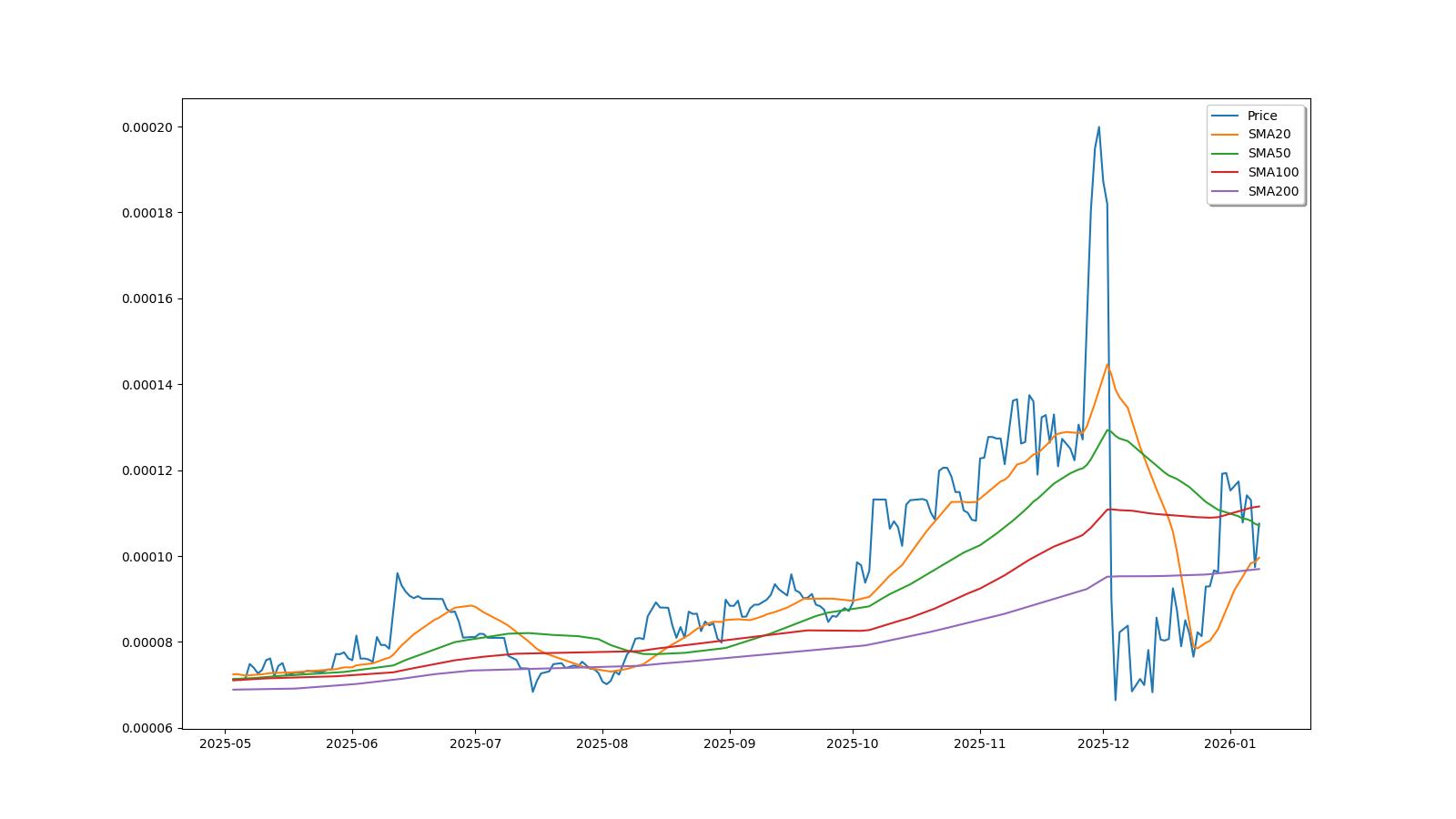 DPRating Simple Moving Averages